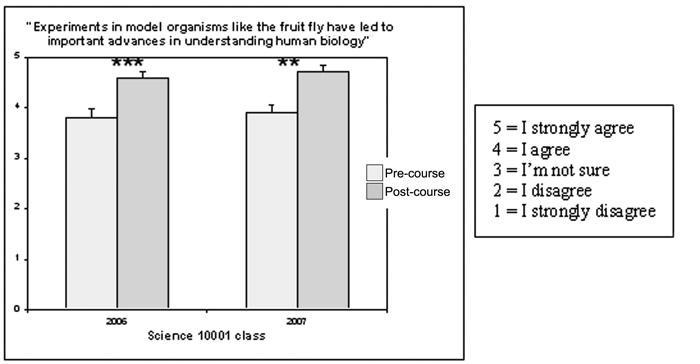 Interpreting Error Bars Biology For Life Standard Error Teaching
