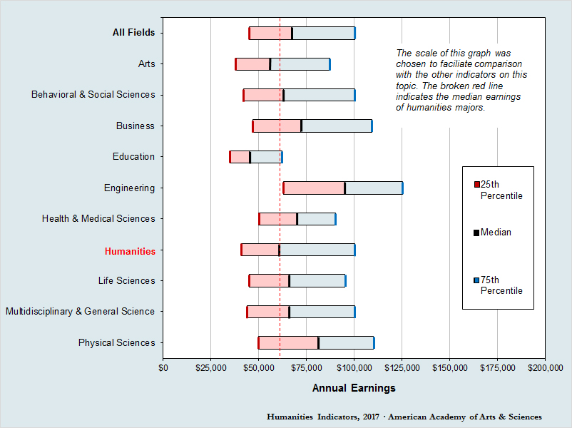 Effect of Experience on the Earnings of College Majors | American ...
