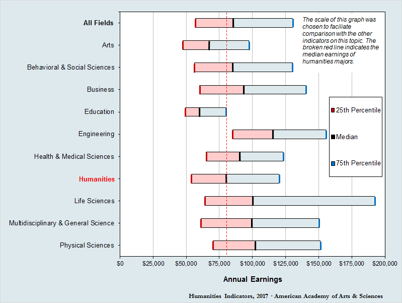 Effect of Experience on the Earnings of College Majors | American ...